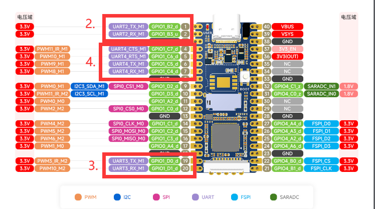 The LuckFox Pico has three serial ports: UART2, UART3, and UART4. Among ...