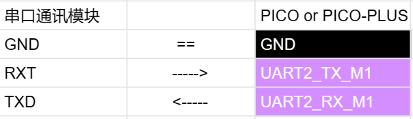( Serial communication module and Pico pin connection diagram; )